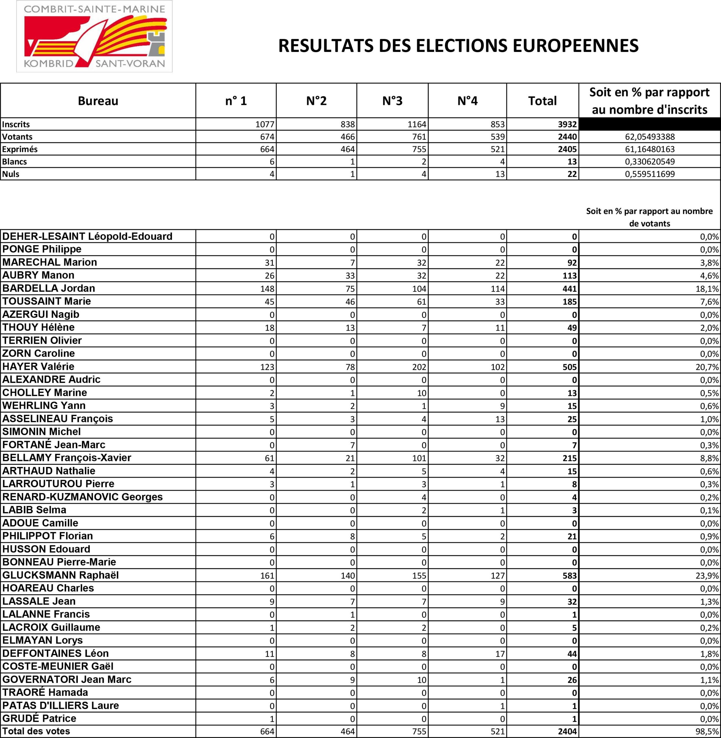 Copie de Elections Européennes 06-2024 – V01 : Mairie de Combrit Sainte-Marine